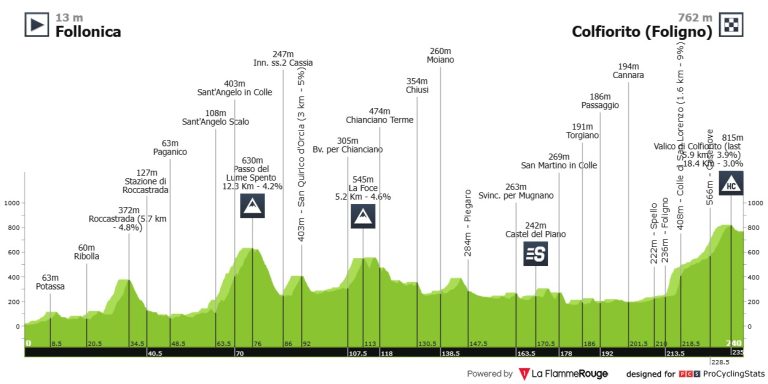 Tirreno-Adriatico #3: Vendrame defies the rain chaos