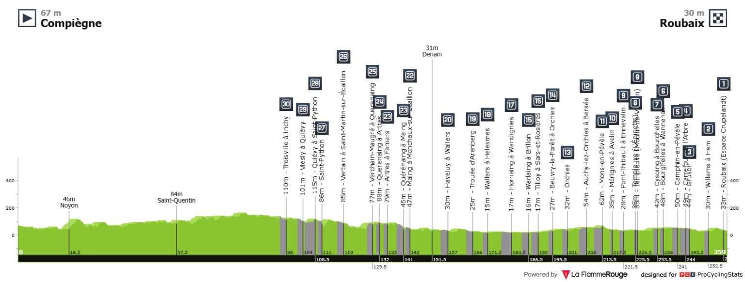 Paris – Roubaix: Van der Poel fends off Pogacar’s attack
