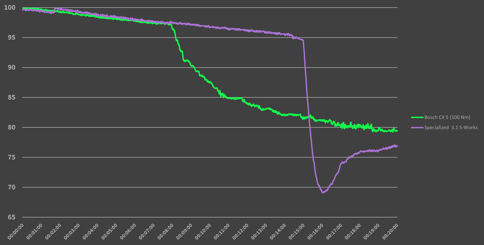 Bosch CX Gen 5 Performance Upgrade Review: More power, more flow – but ...