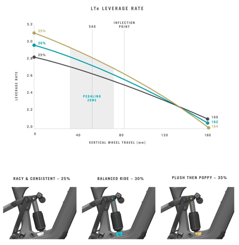 Yeti LTe in the test Race DNA in e-bike format - Velomotion