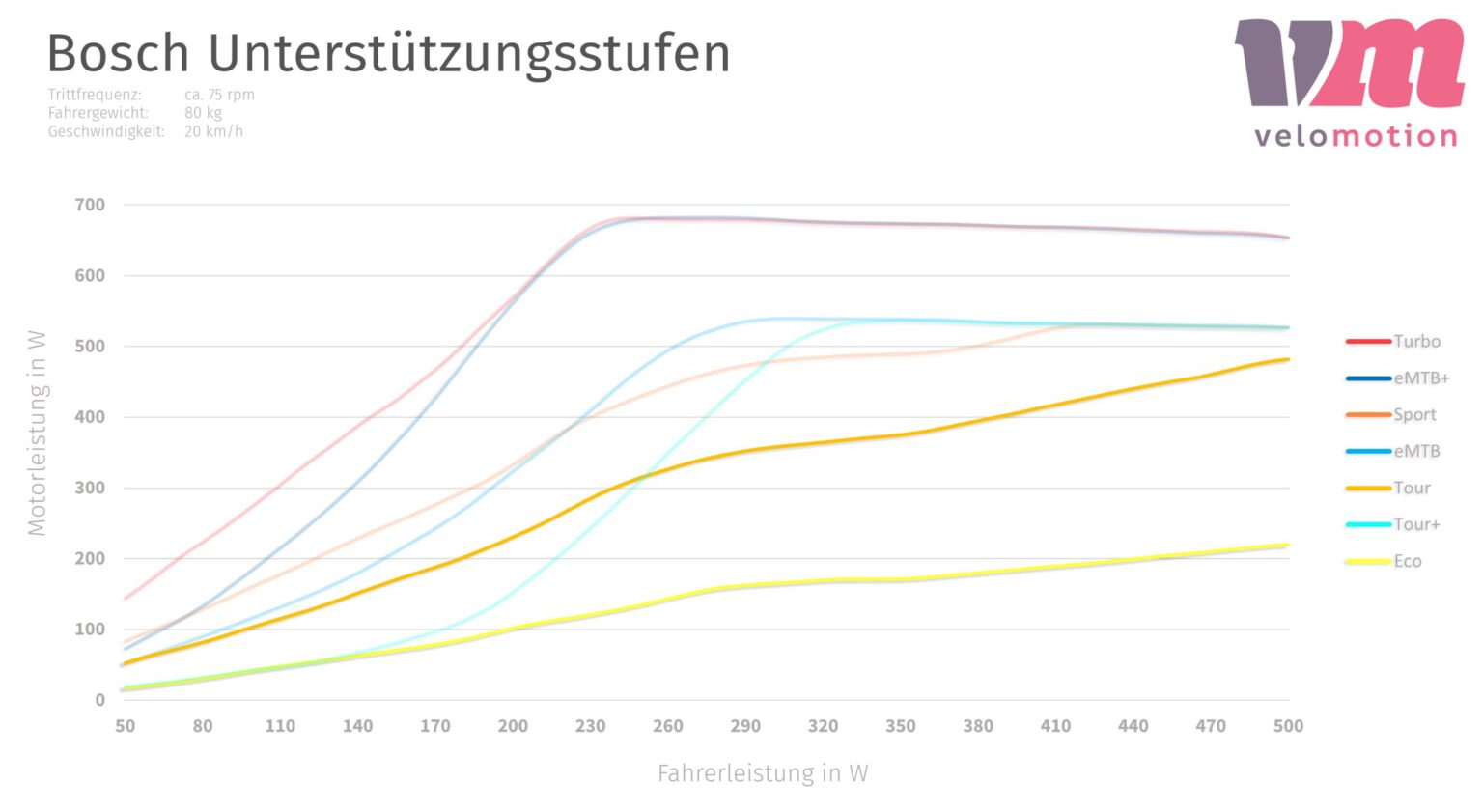 Bosch E-Bike Tuning ab Werk So findest du die perfekte ...