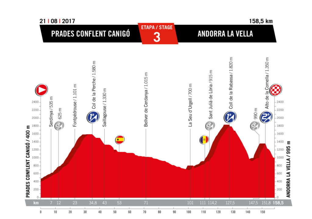 Vuelta 2017 - The route and all the stages in detail - Velomotion
