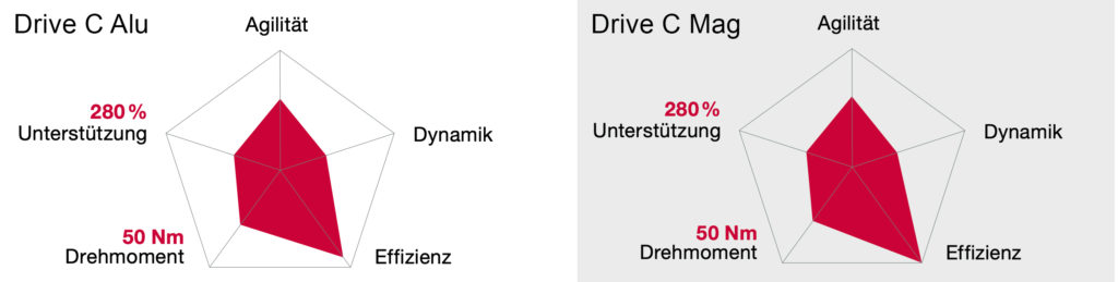 The Brose model range 2020 Always the right drive - Velomotion