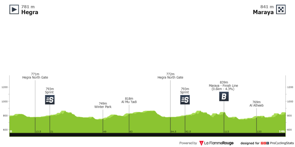 AlUla Tour #4: Tim Merlier derrota Coquard no sprint em subida